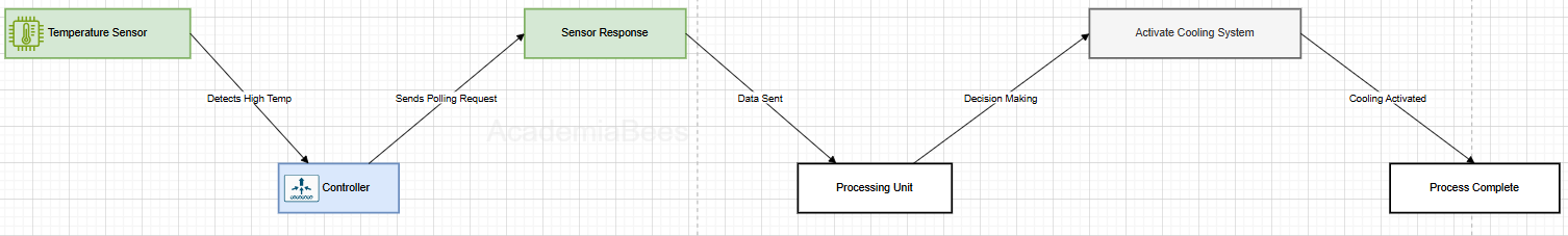 Is A Sequential Programming Model Suitable For Wsns