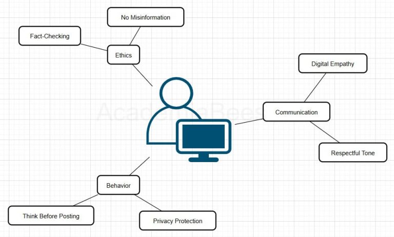 Responsible Use of Social Media: A Guide for Everyday Users